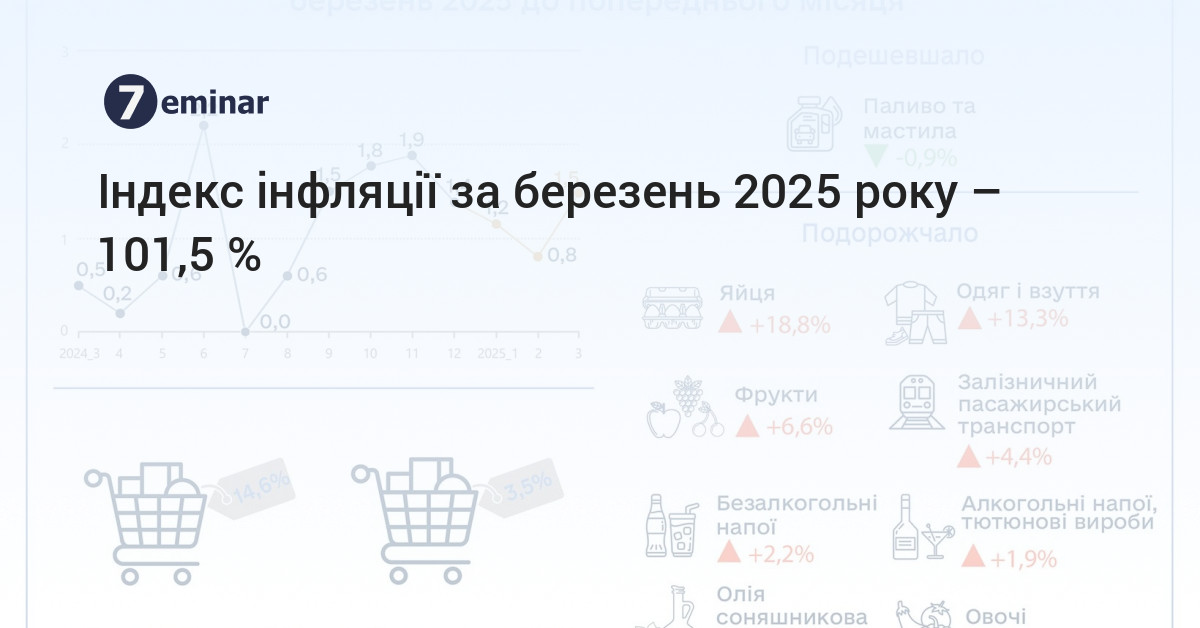 7eminar | Індекс інфляції за березень 2025 року – 101,5 %